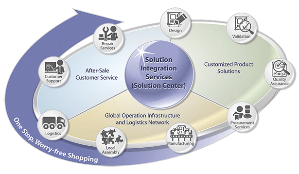 Advantech Solution Integration Services