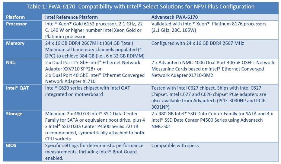 Intel Select Solutions for NFV with Advantech Networking Platforms
