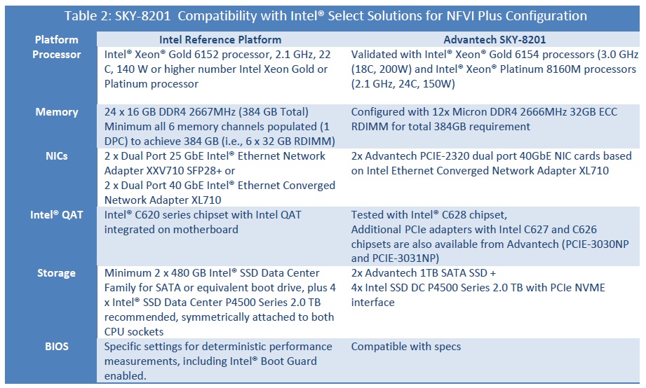 Intel Select Solutions for NFV with Advantech Networking Platforms