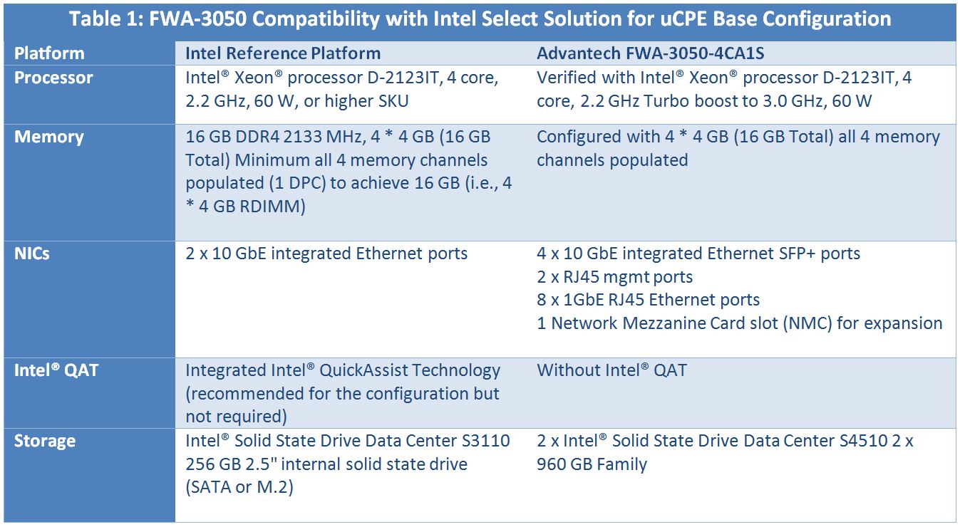 Intel Select Solutions for uCPE with Advantech White Boxes